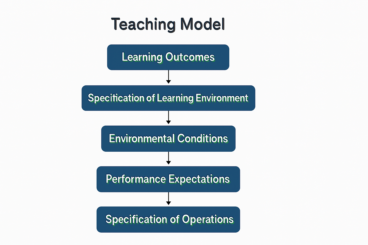 Teaching Model and Characteristics - Soflay iNC