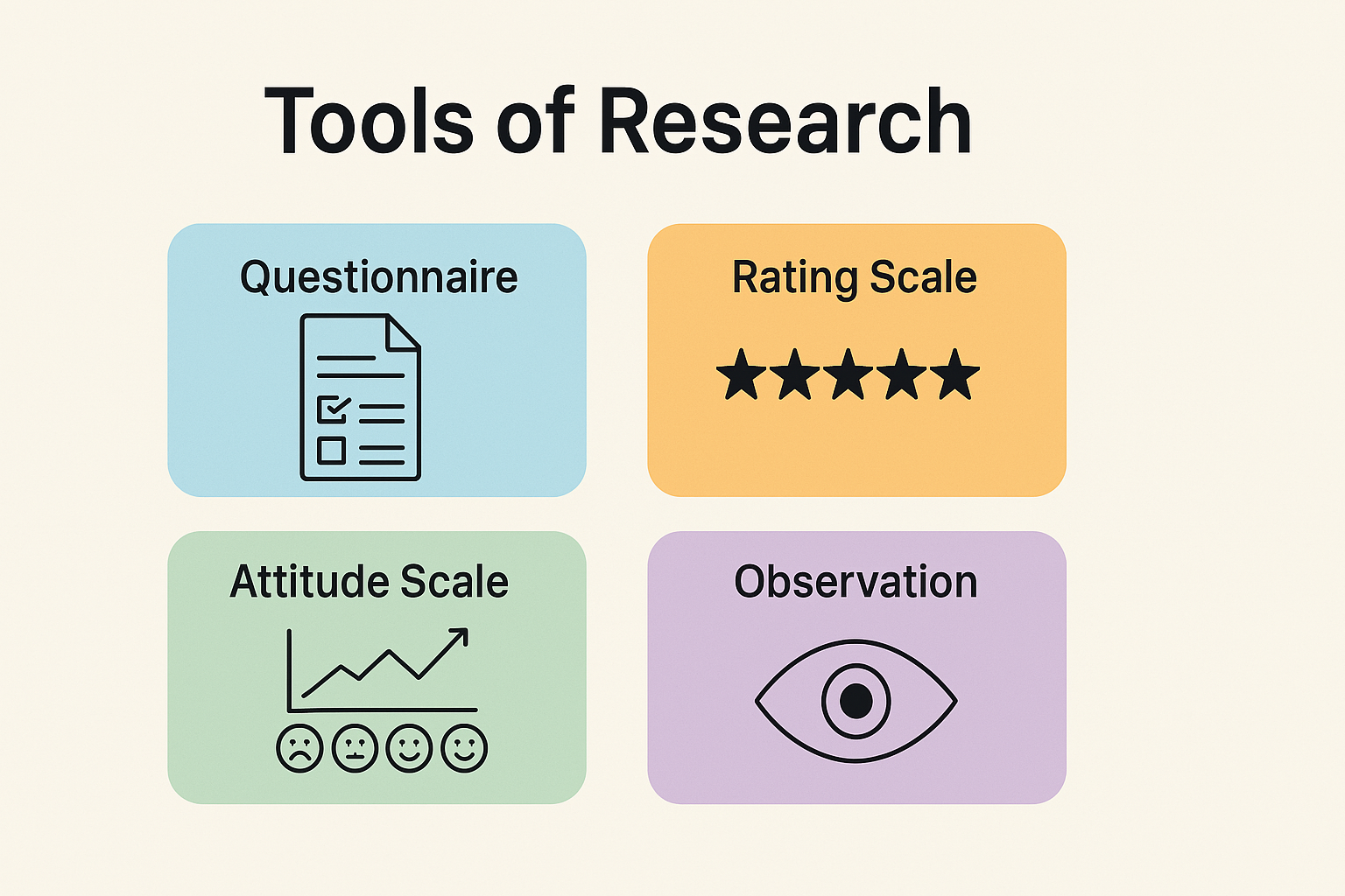 Tools of Research and Types of Research, Rating Scale and Observation ...